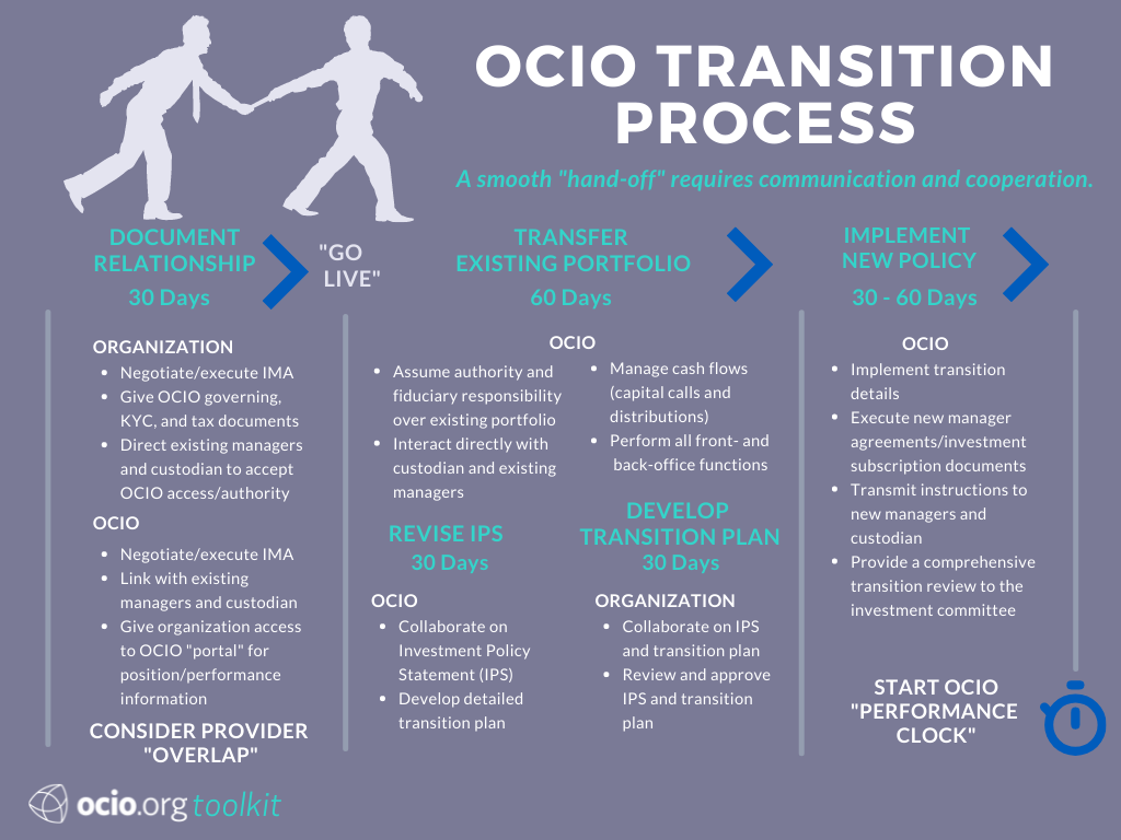 Transition To Ocio Ocio
